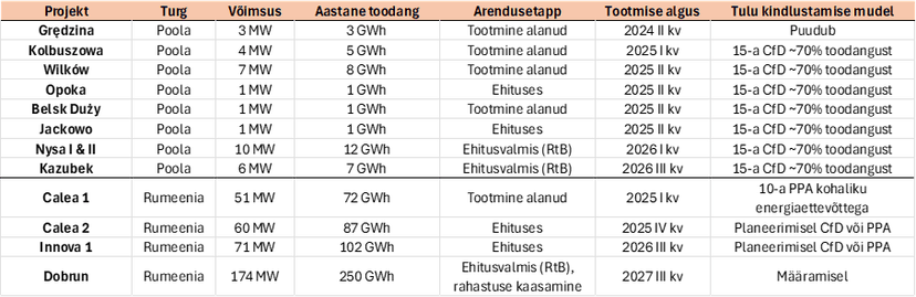 Invalda INVL taastuvenergiafond REFI Sun näeb tugevat potentsiaali ...